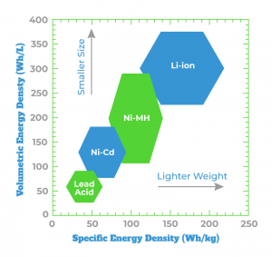 Why Does Energy Density Matter In Batteries? - SuperV Battery